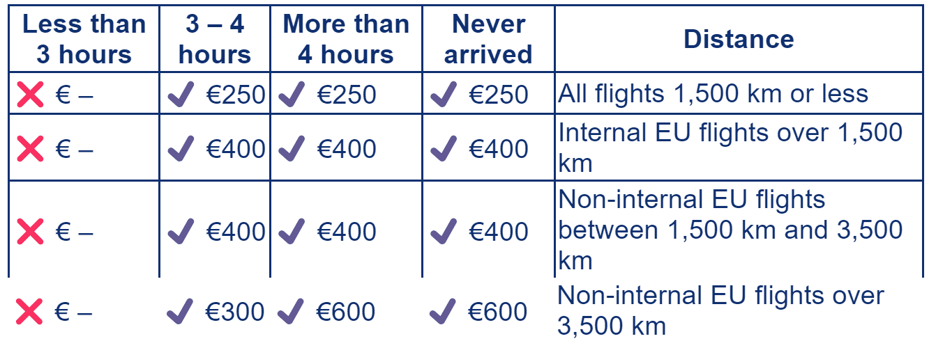 Flight Delay Compensation Europe! - Passport Nomads